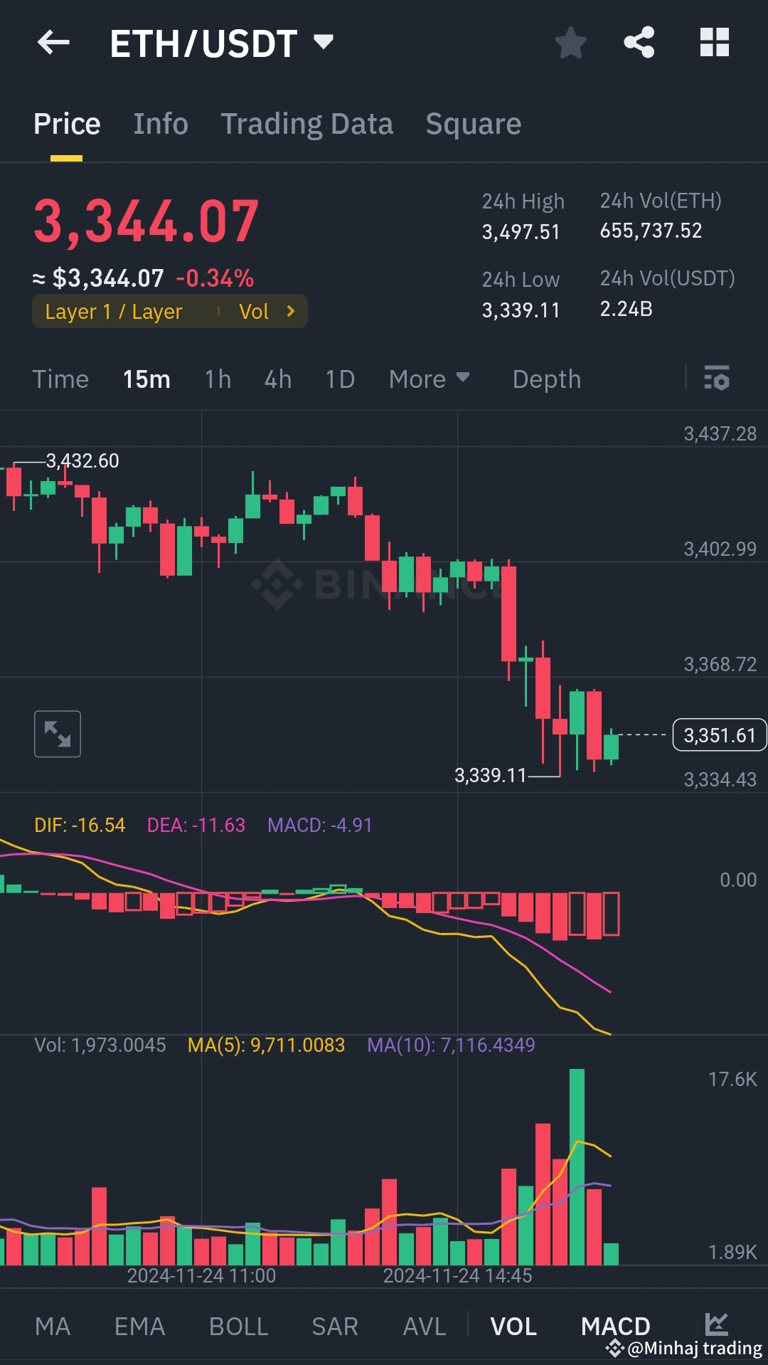 $ETH ETH/USDT Traders Alert! Ethereum's price is hovering | Minhaj trading on Binance Square