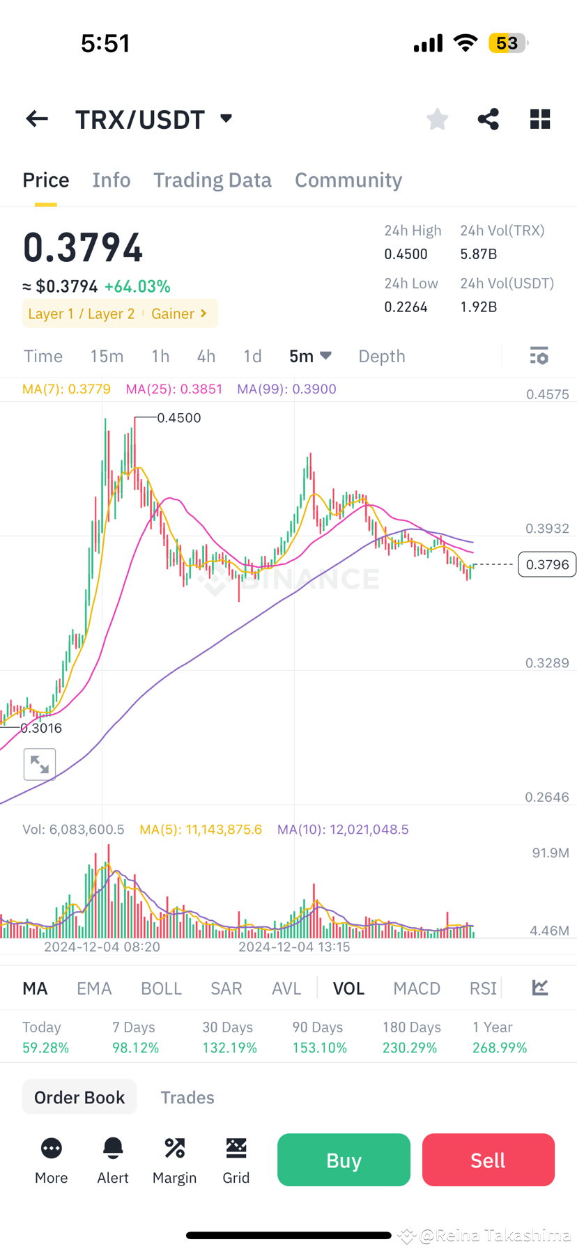Chart Analysis (TRX/USDT) Current Summary: • Pair: TRX/US | Reina Takashima on Binance Square