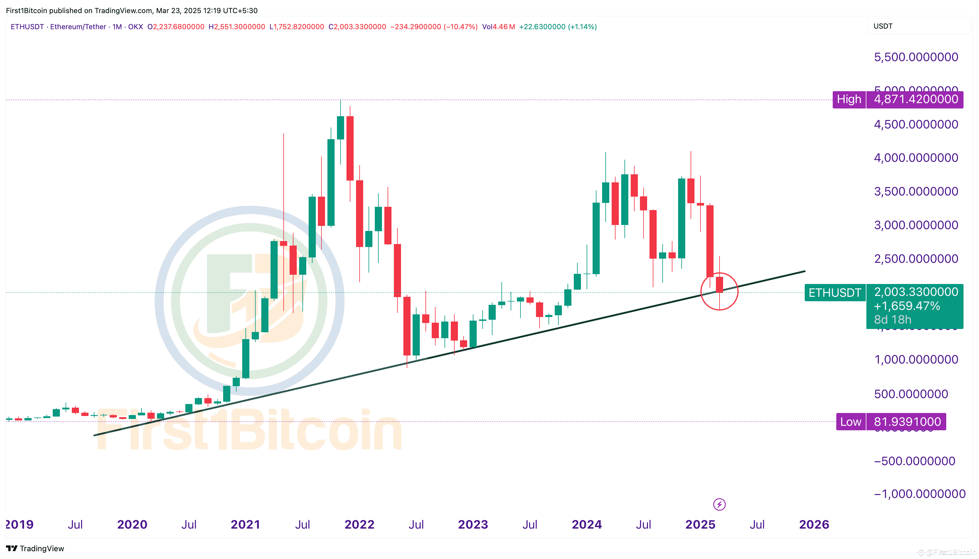 ETH- This trendline support is the ultimate hope of Altseaso | First1Bitcoin on Binance Square