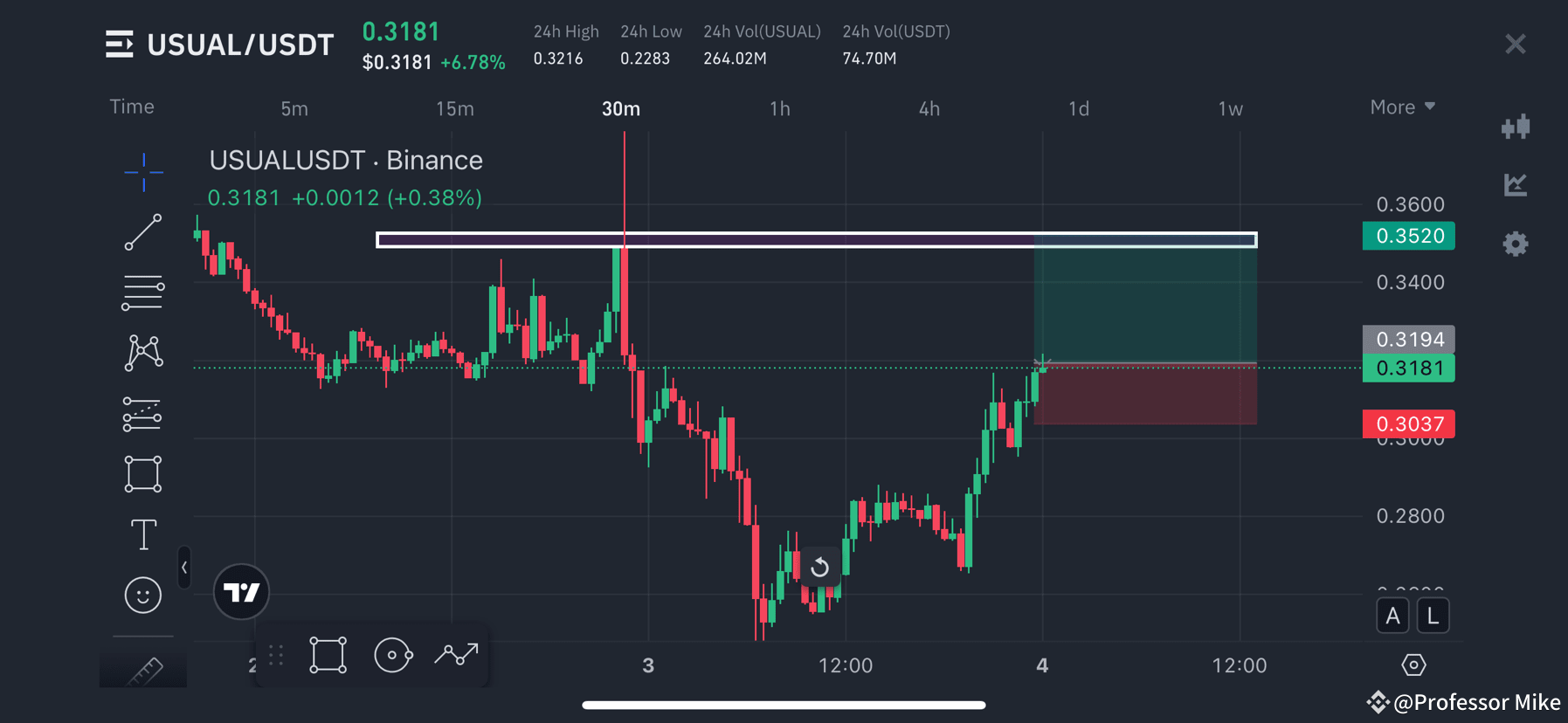 $USUAL /USDT - Bull Run Confirmation!🔥💯 The bulls have ta | Professor Mike on Binance Square