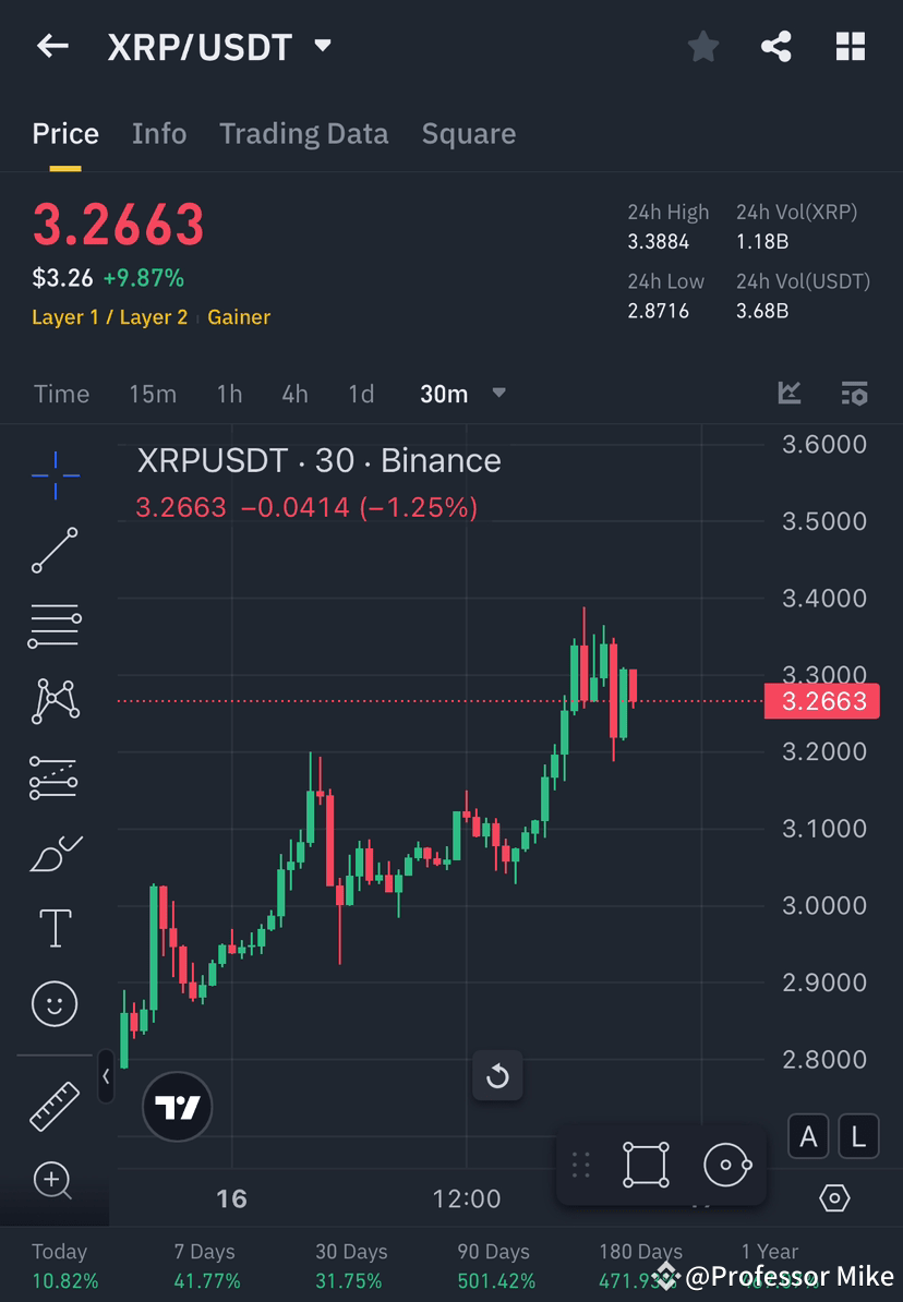 $XRP /USDT Short Trade Signal🔥💯 Market Overview: XRP/USDT | Professor Mike on Binance Square