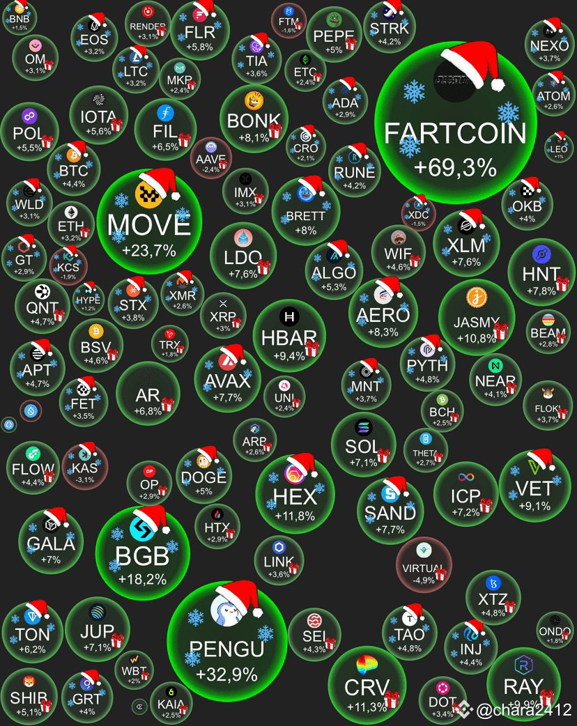 2 Minute Market Update on December 25 📌 Biggest Increase/D | chara2412 on Binance Square