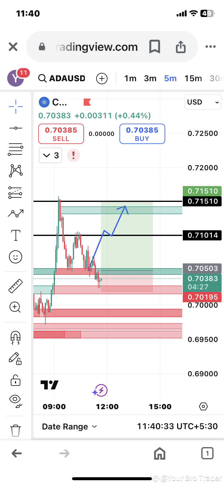 🙈Exclusive VIP Signal 🙈 📈$ADA 📈📉Chart: Trading | Your Bro Trader on Binance Square