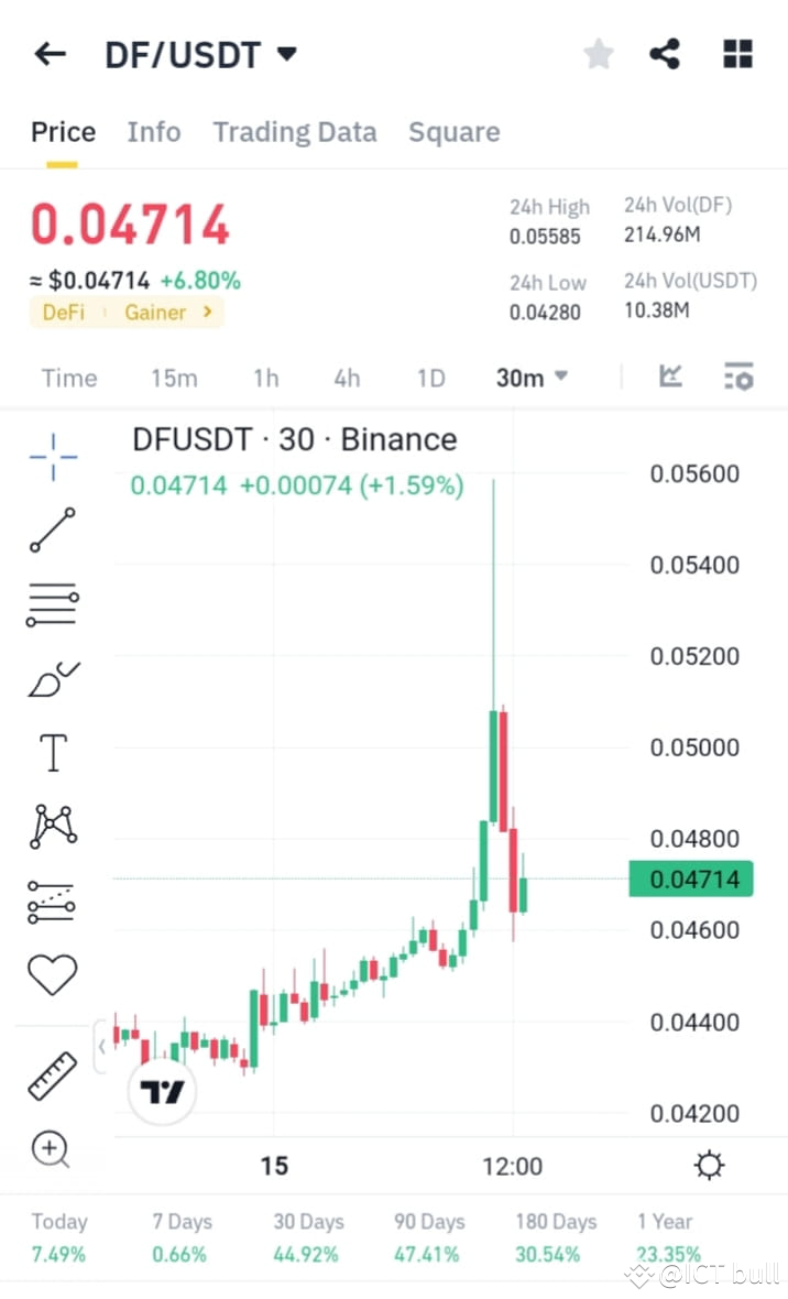 $DF /USDT Technical Analysis – Breakout After Consolidation | ICT bull on Binance Square