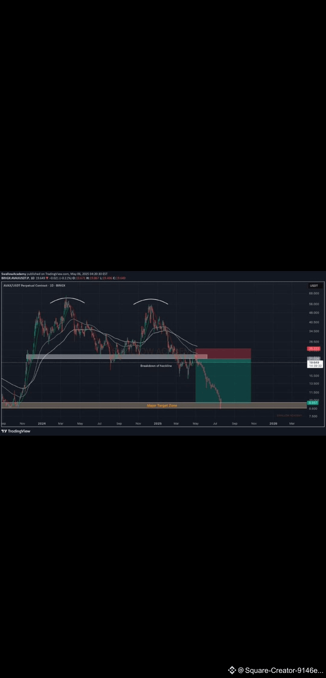 SHORT: #AVAX | 1D Chart analysis indicates a bearish bias w | fidam2009 ...