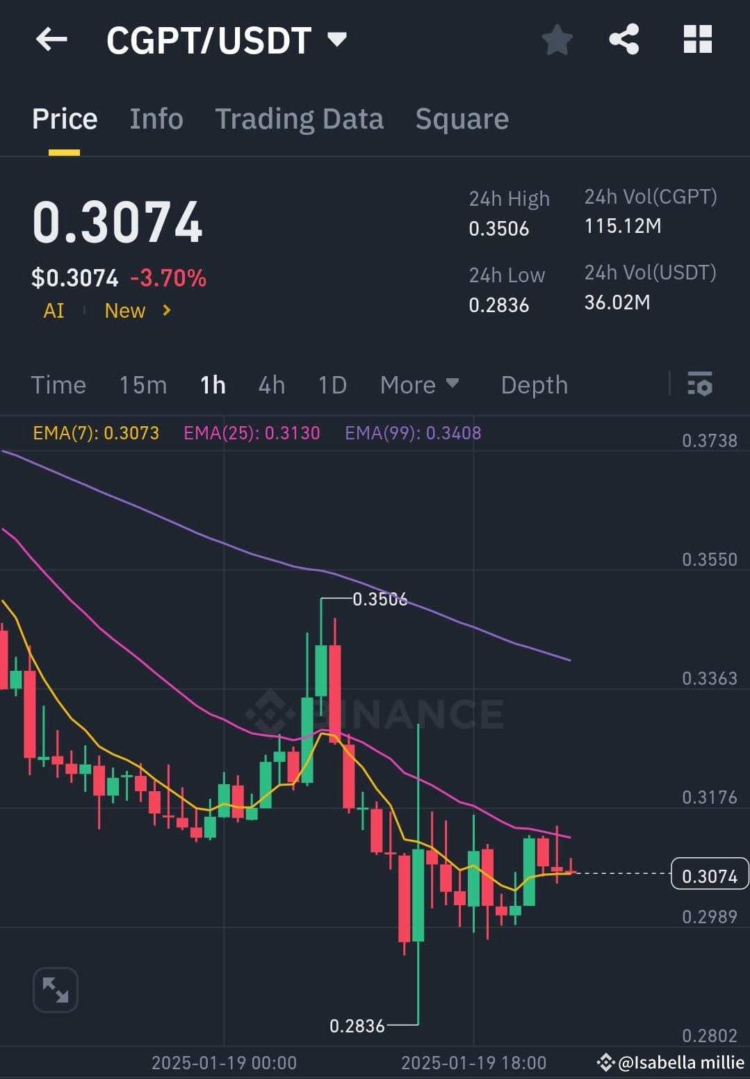 $CGPT /USDT: Consolidation or Breakout Ahead? Current Pri | C Queen on Binance Square