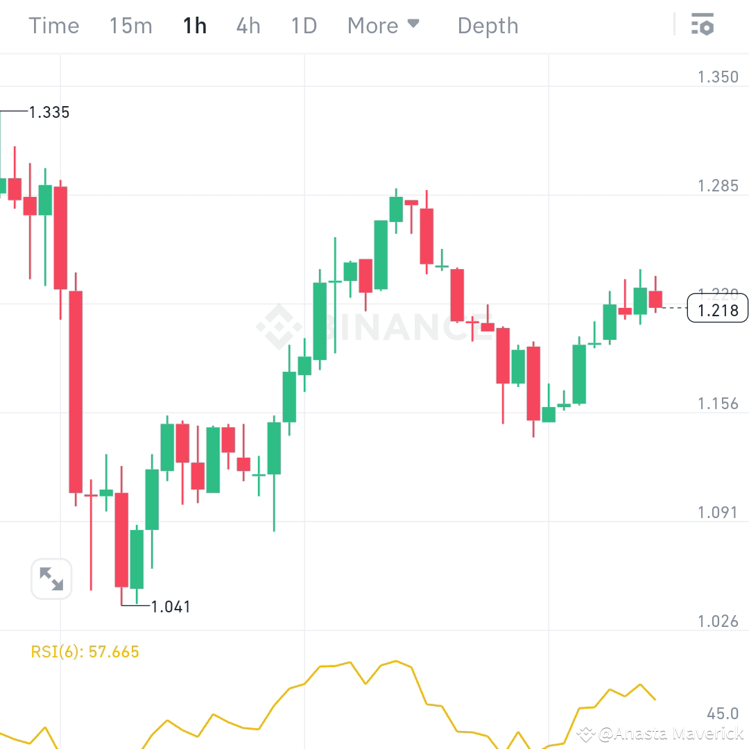 $FIRO /USDT: Recovery Momentum in Action $FIRO /USDT is t | Anasta Maverick on Binance Square