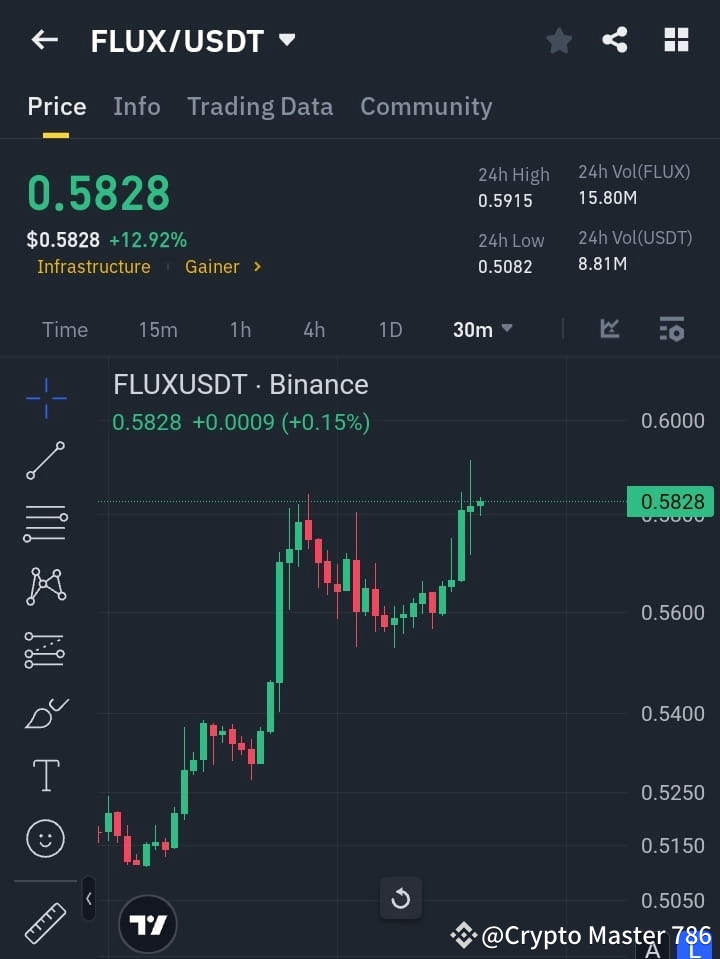 $FLUX /USDT Strong Bullish Momentum!🔥💯 📍 Current Price: | Crypto Master 786 on Binance Square