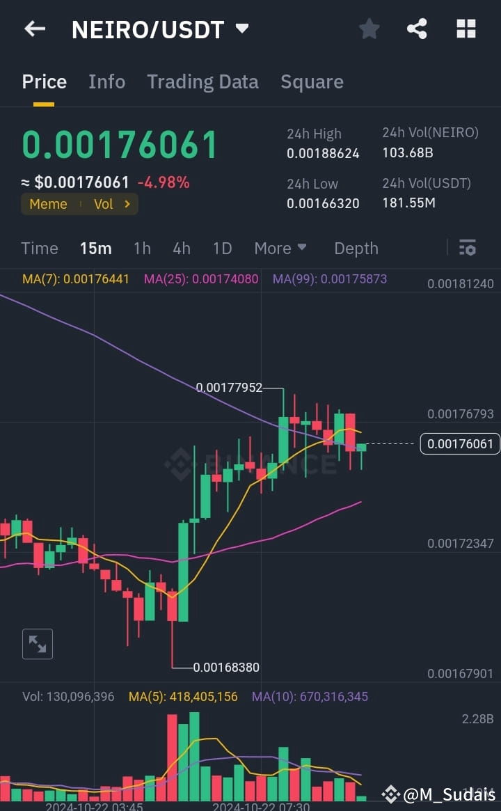 "NEIRO COIN UPDATE! As predicted in my previous post , Neir | M_Sudais ...