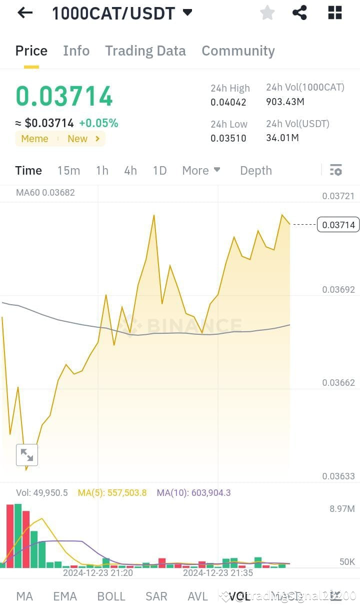 1000CAT/USDT #USJoblessClaimsFall Here's an analysis of th | tradingsignal23200 on Binance Square