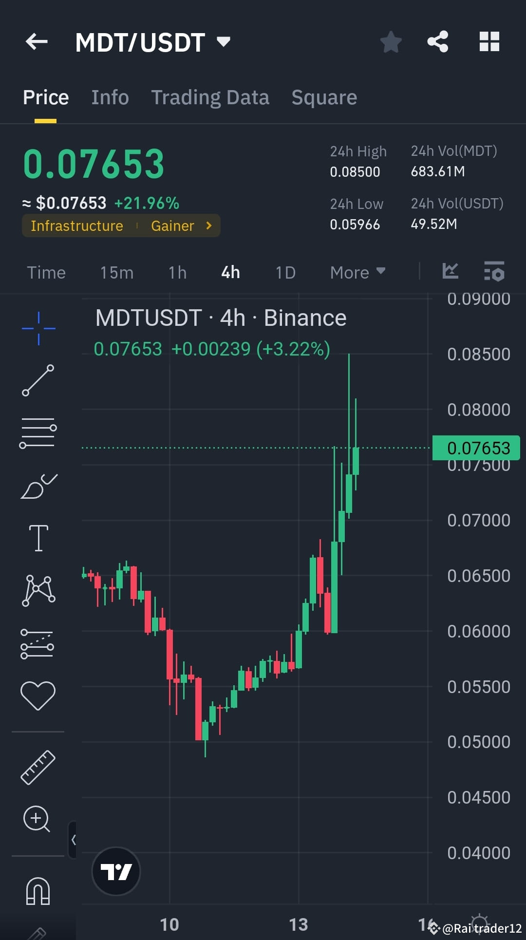 🚀 $MDT /USDT: Bullish Momentum, Key Levels to Watch!🚀 Curr | Rai trader12 on Binance Square