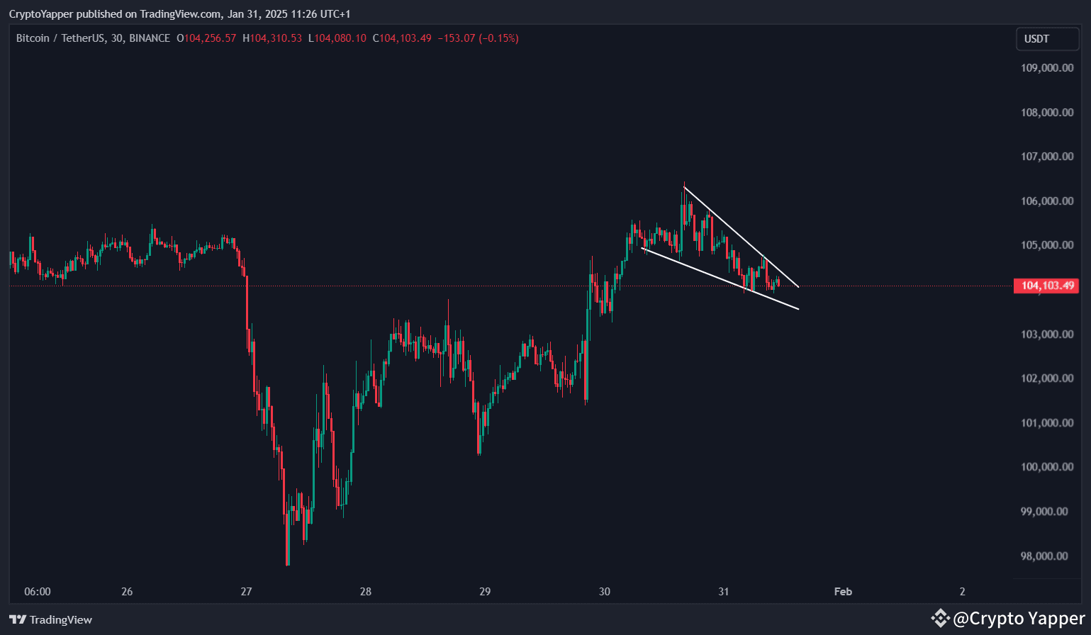 #bitcoin Break Out Today ! This formation on the 30 minute | Crypto Yapper on Binance Square