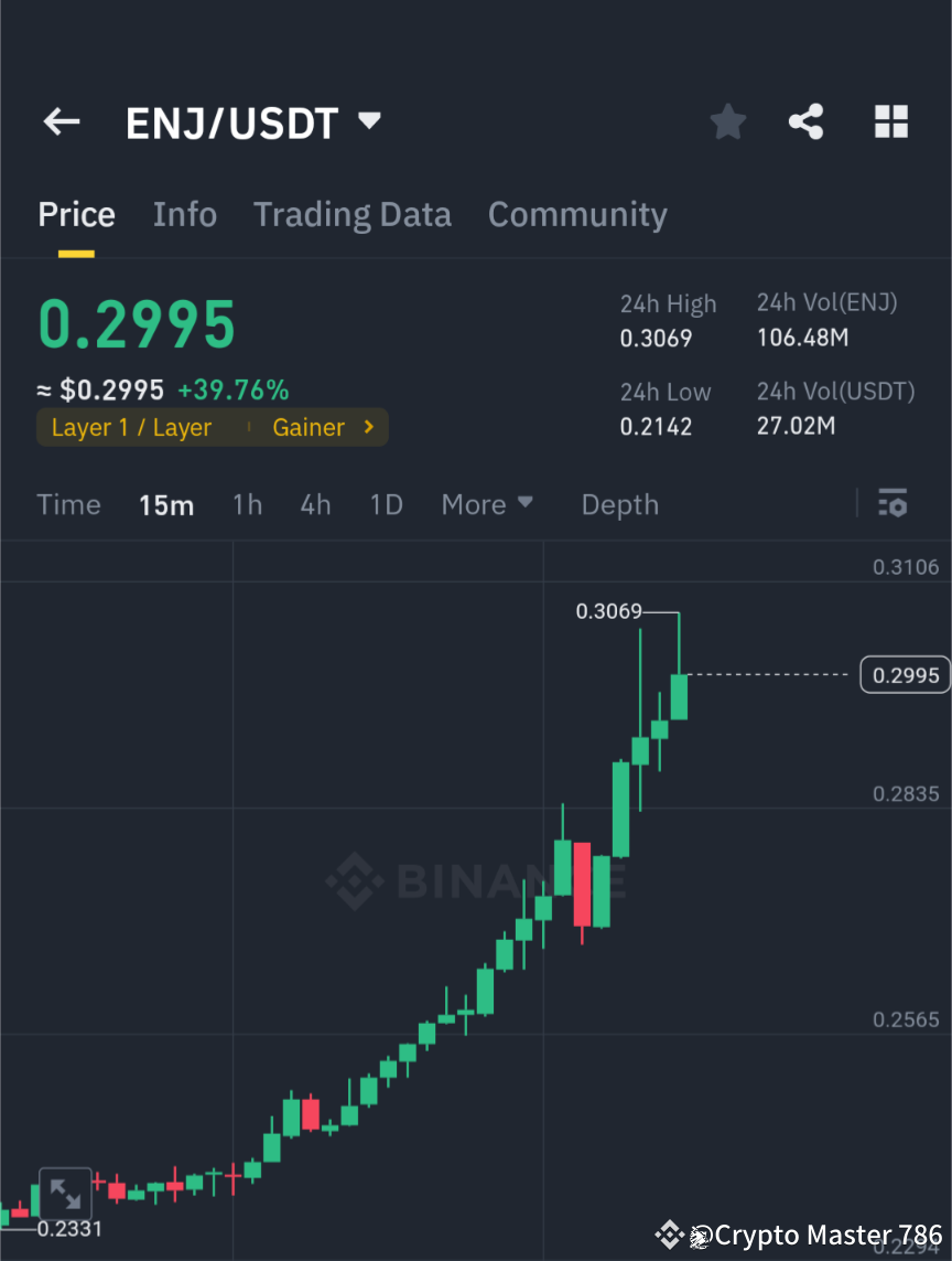 $ENJ ENJ/USDT Technical Analysis: Price at $0.2995 – Key L | Crypto Master 786 on Binance Square