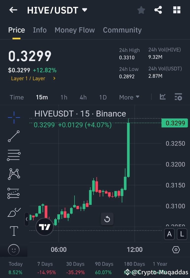 🚀 $HIVE /USDT Bull Run Alert! 🚀 $HIVE is showing strong | Crypto-Muqadas on Binance Square