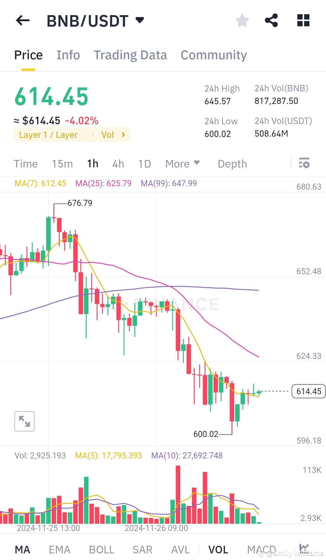 $BNB /USDT Analysis Key Observations: 1. Price Action: | Emily Williams on Binance Square