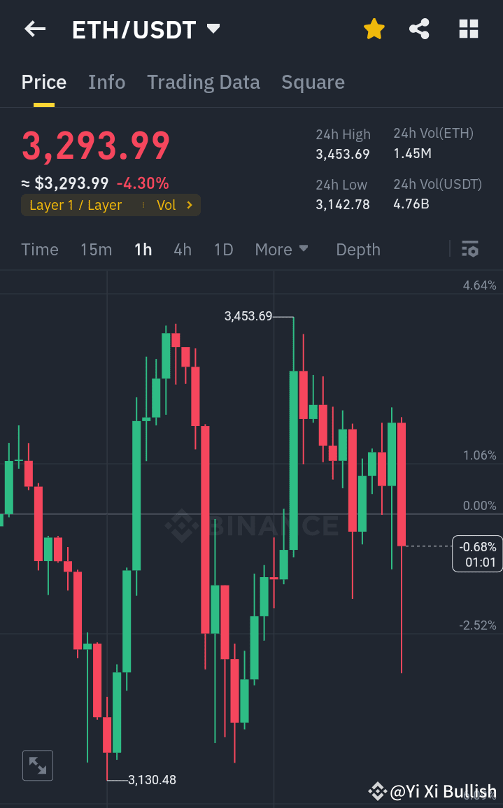 $ETH /USDT Technical Analysis & Trade Signal 🎯: Analyzing t | Yi Xi Bullish on Binance Square