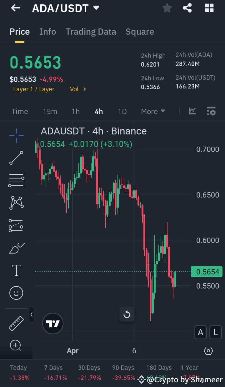 $ADA / USDT Alert: Potential Reversal Brewing on Binance! 🚀 | Crypto by Shameer on Binance Square