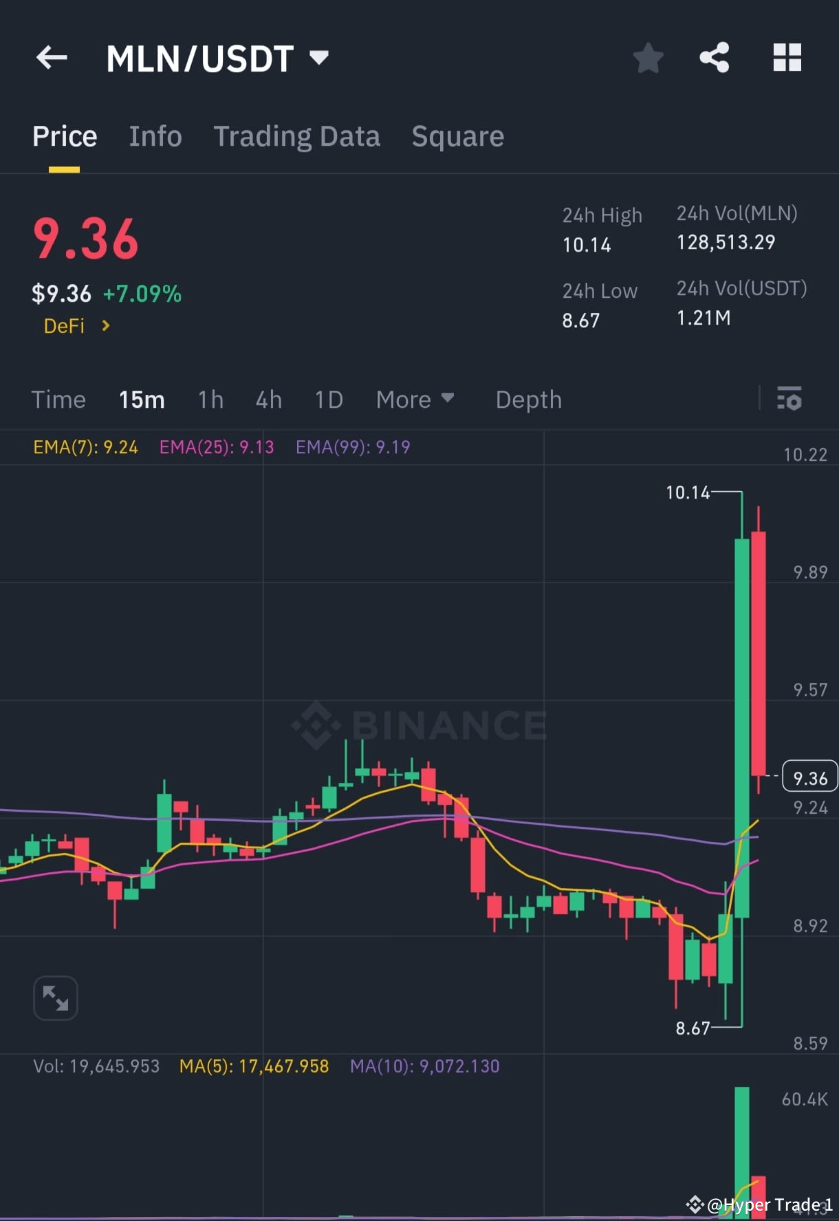 🚀 $MLN /USDT Long Trade Signal – Bulls in Control! 📈 Trad | Hyper Trade 1 on Binance Square
