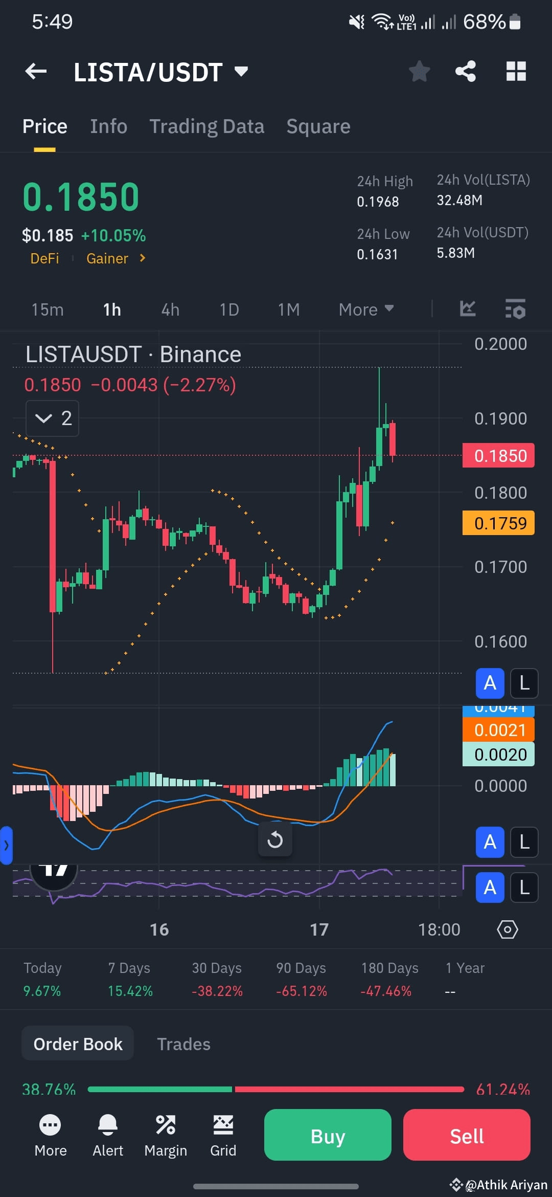 ⚡ $LISTA / USDT Market Update – 17 march, 2025 📈 Current | Athik Ariyan on Binance Square