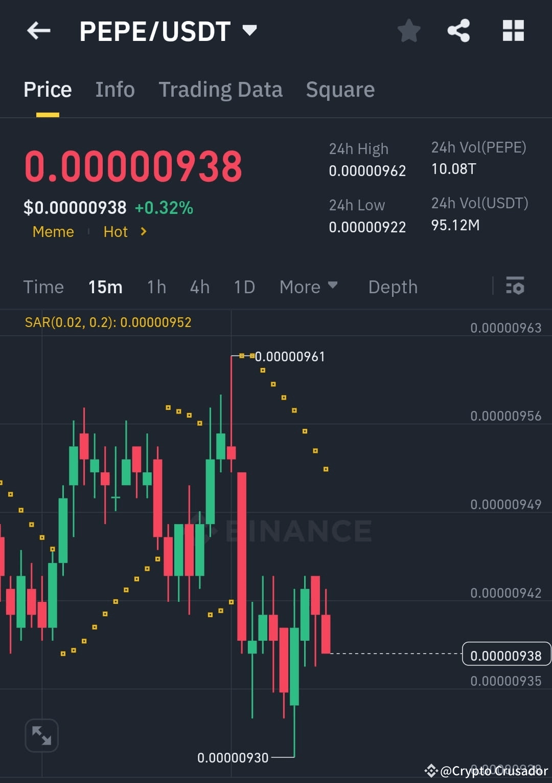 $PEPE /USDT – Short-Term Trading Update Current Price: $0 | Crypto Crusador on Binance Square