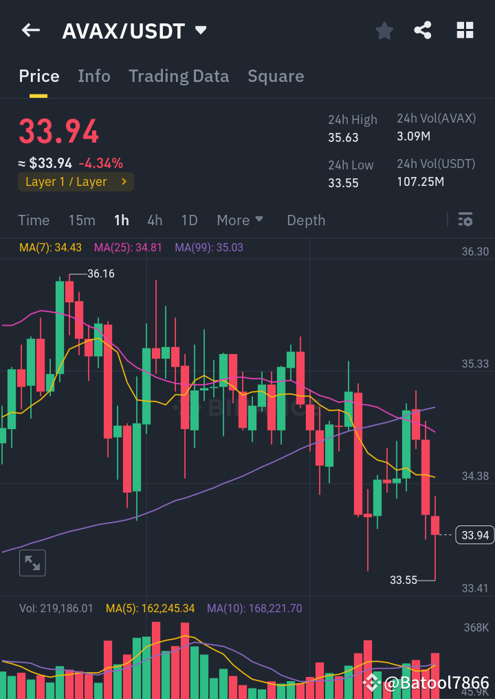 $AVAX $AVAX AVAX/USDT pair. Here's a summary of the key in | CRYPTO-EAGLE on Binance Square