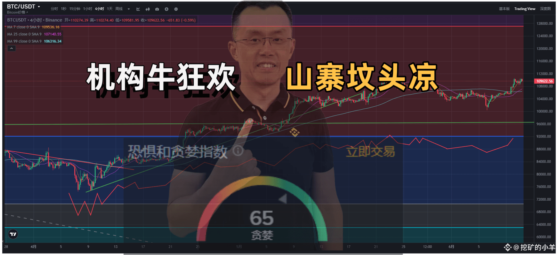 Admit it, we are now in the era of 'institutional bulls'. Ev | 挖矿的小羊 on ...