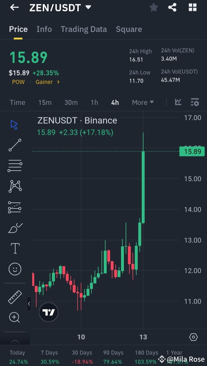 $ZEN /USDT Technical Analysis & Trade Signal💯🔥 Current | Mila Rose on Binance Square