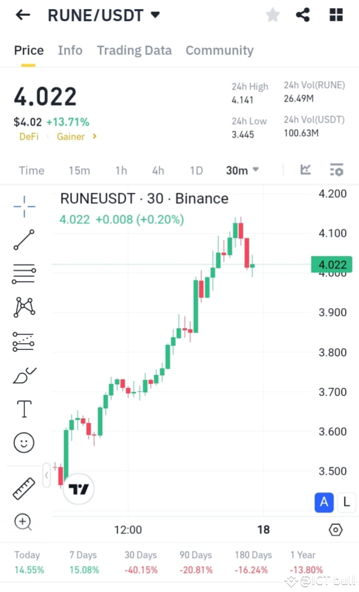 $RUNE /USDT Trading Signal - Momentum Build-Up for the Next | ICT bull on Binance Square