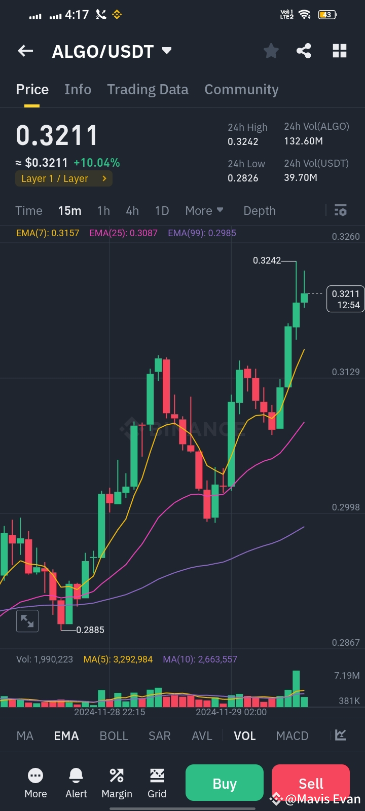 $ALGO Liquidated Short Alert A $71.8K short position was | Mavis Evan ...