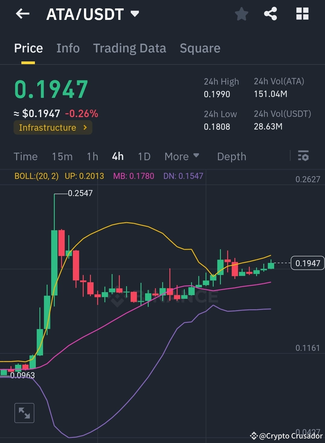 🚀📈 Analyzing the $ATA /USDT trading pair: The price of ATA | Crypto Crusador on Binance Square