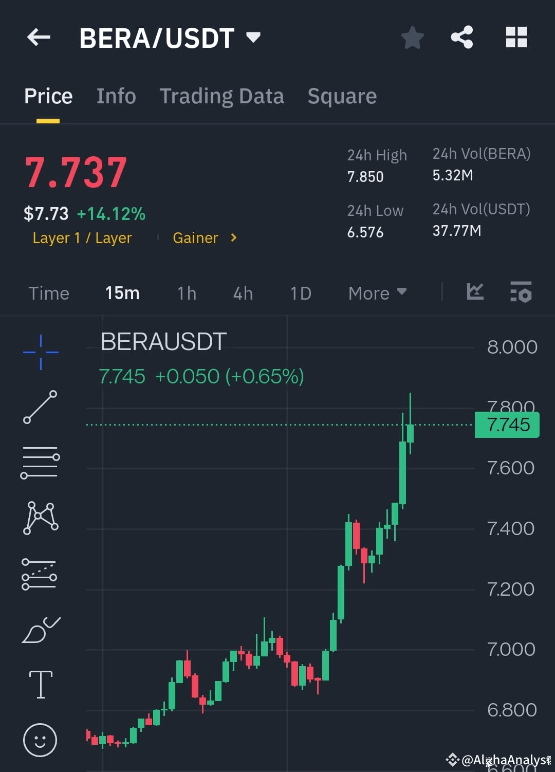 $BERA /USDT – Bullish Momentum Continues 🚀📈 Current Price | AlphaAnalyst on Binance Square