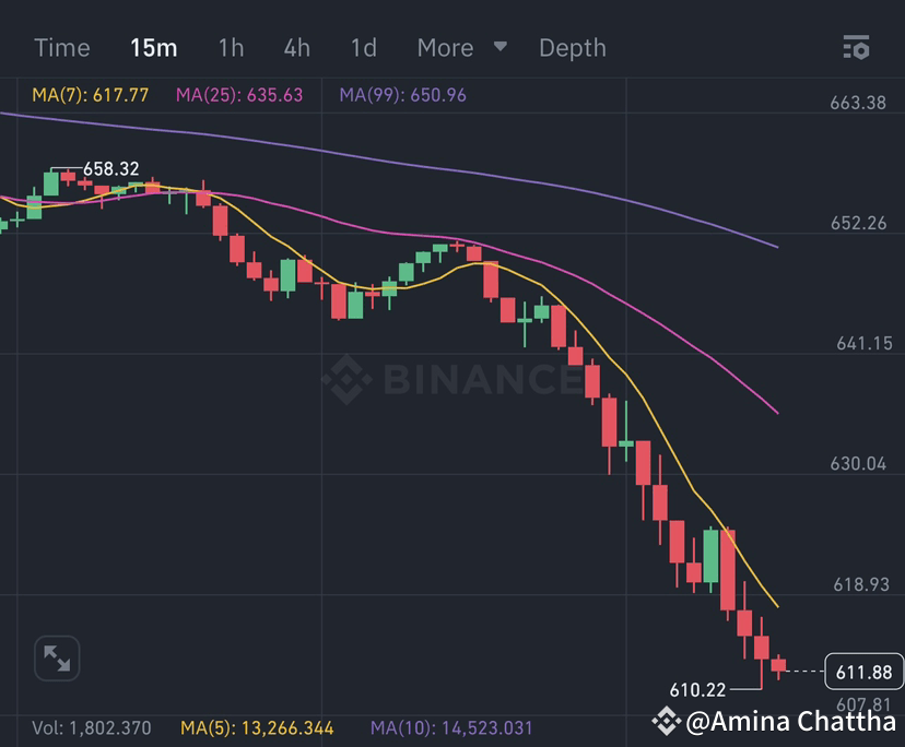 is currently trading at $611.88, showing a sharp decline of | Amina Chattha on Binance Square