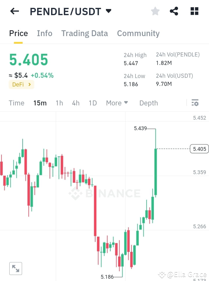 $PENDLE /USDT Technical Analysis and Trade Signal🔥💯💯 M | Ella Grace on Binance Square