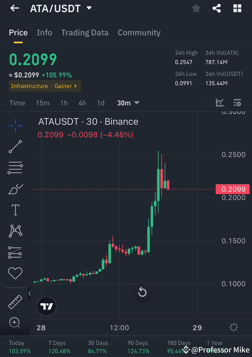 All Targets Achieved guys in $ATA !Again Bull Run Confirmed! | Professor Mike on Binance Square