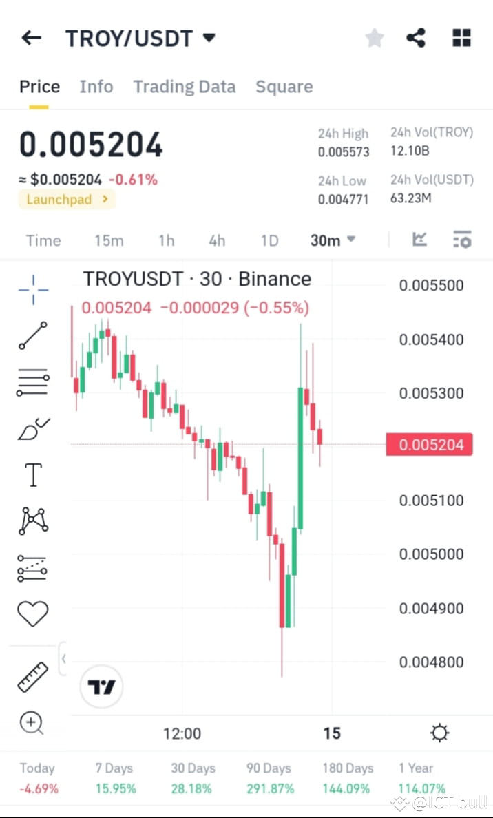 🚀 $TROY /USDT Technical Analysis – Key Levels to Watch on B | ICT bull on Binance Square