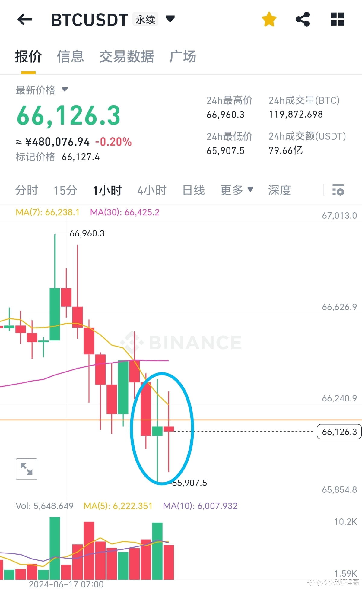 BTC's short-term trend is tangled, and the hourly line has a | 分析师强哥 on ...