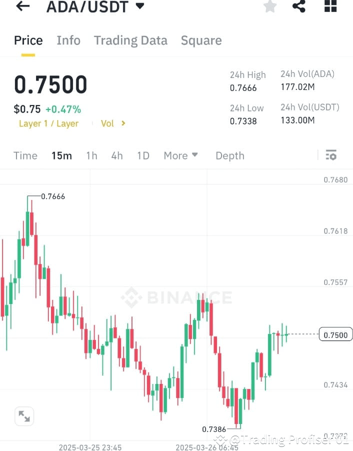 🚀 $ADA /USDT – Bullish Momentum Building! 🔥 💹 Price: $ | Trading Profiser 01 on Binance Square