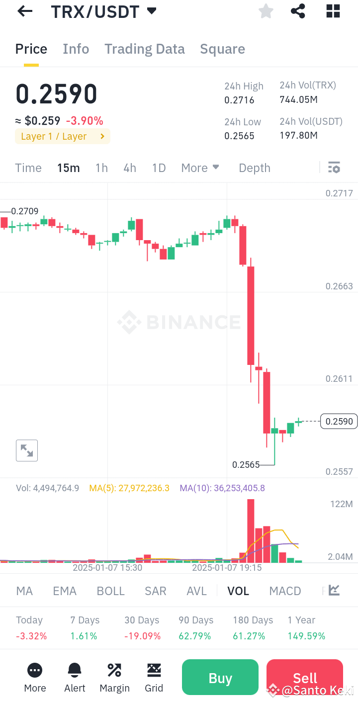 Alert: Massive Selling Surge on $TRX in Binance USDT Market | Santo Keki on Binance Square