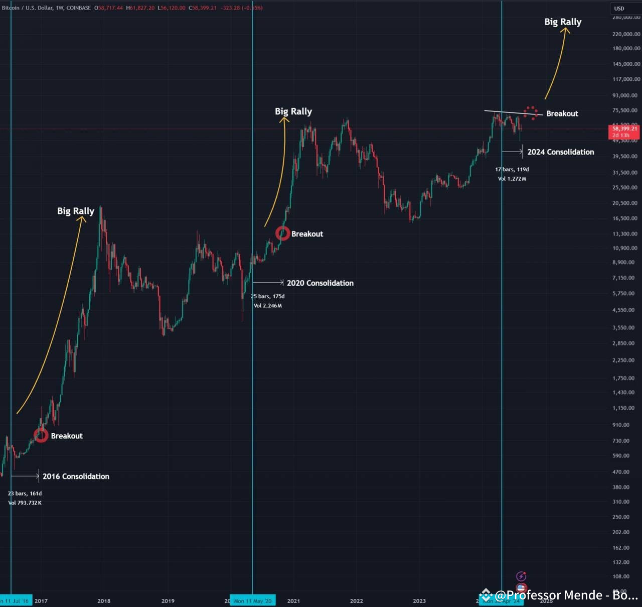 🚨 Are you worried about BTC price action? - Read This! | Professor ...