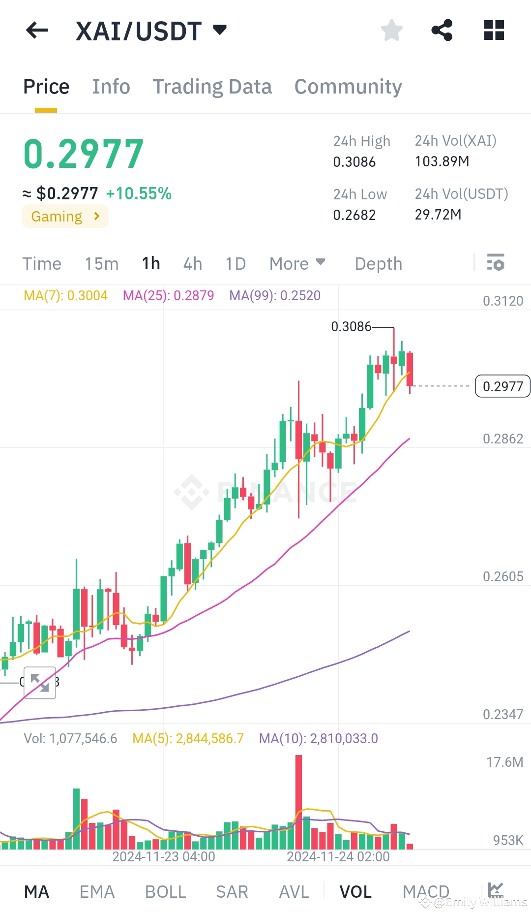 $XAI /USDT Price Analysis and Trading Insights --- 📊 Ke | Emily Williams on Binance Square