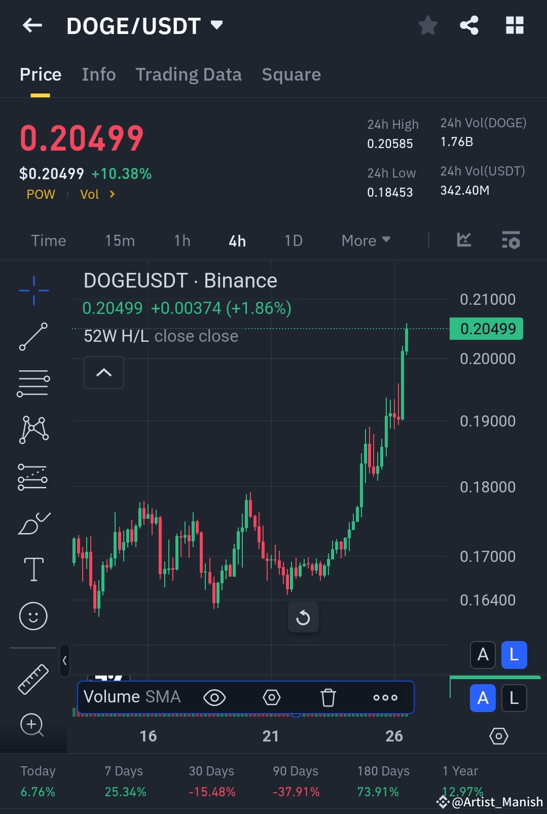 Analysis of the $DOGE /USDT Chart: Current Price: $0.20499 | Artist_Manish on Binance Square