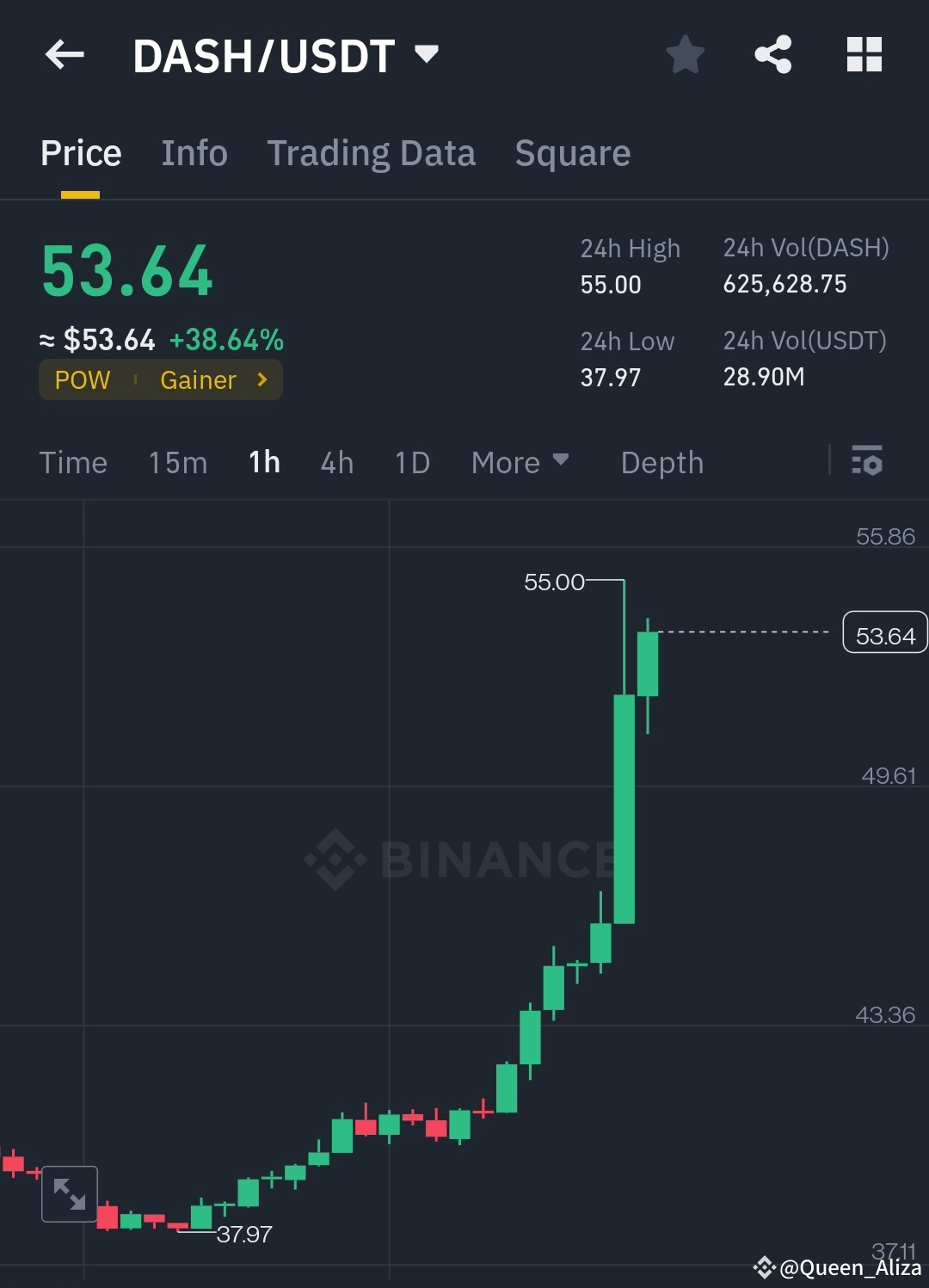$DASH da $DASH Dash (DASH), a well-e | AlphaAnalyst on Binance Square