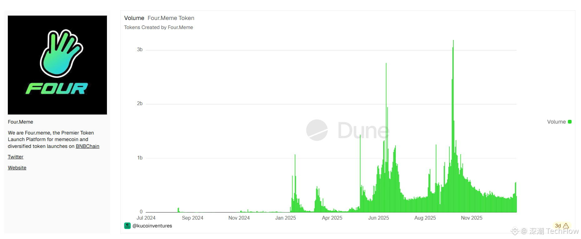 Hotcoin Research | Solana vs BSC Meme 生态对比分析：Meme主战场的演进与未来 | 深潮 ...