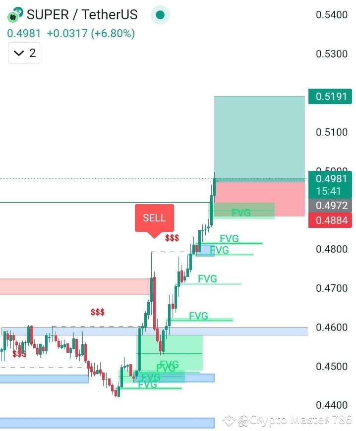 🚀 $SUPER /USDT – Bullish Breakout Confirmation! 🚀 Current | Crypto Master 786 on Binance Square