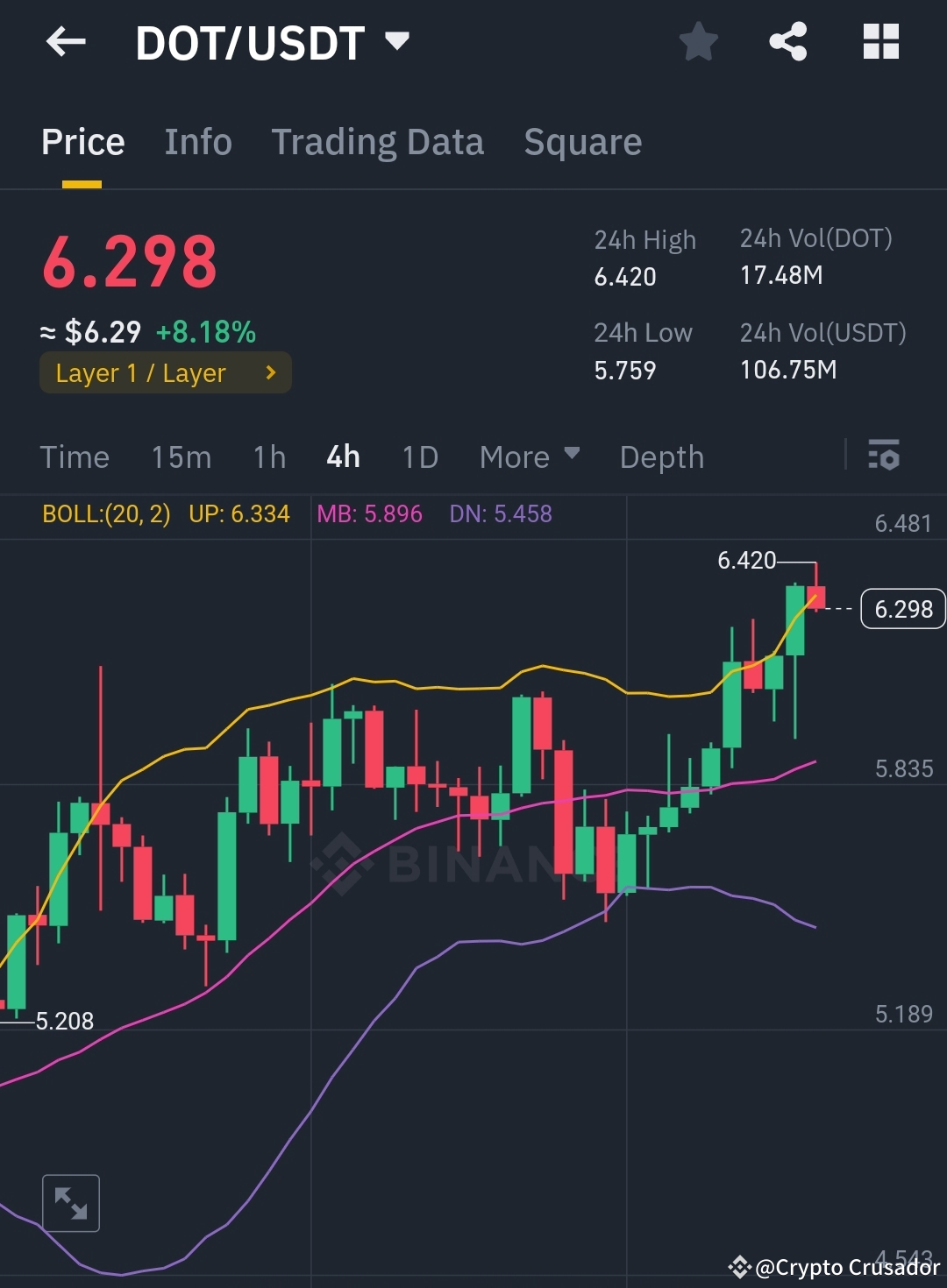 📈 Technical Analysis Update and trading signal 🔥🚀 $DOT / | Crypto Crusador on Binance Square
