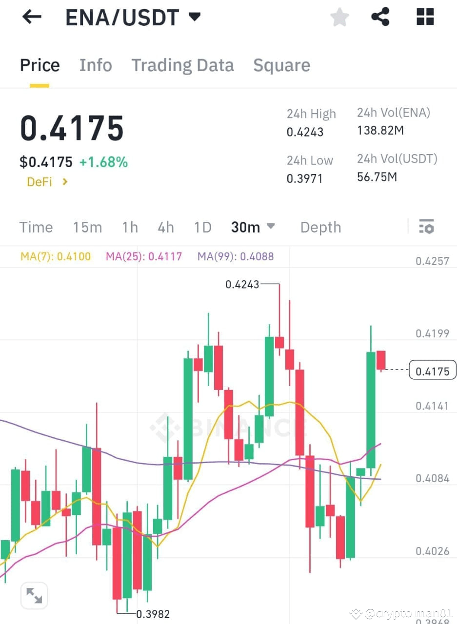 $ENA 🚀🚦 USDT Analysis - *Current Price*: 0.4175 - *Ne | crypto man01 on Binance Square