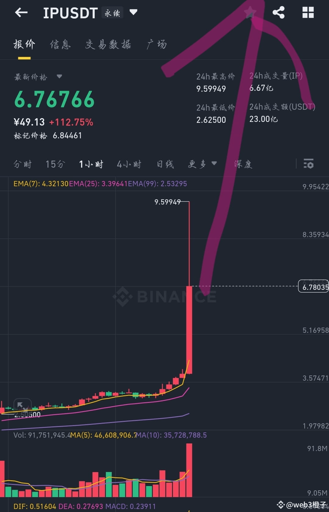 ip coin 3.2 price short, 5 times loss is numb》 Did the old | 女巫说他叫橙子 on ...