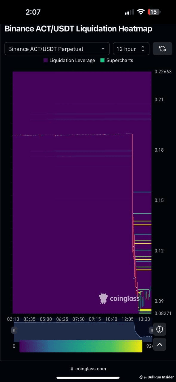 ACT/USDT PERP Trading Signal | BullRun Insider on Binance Square