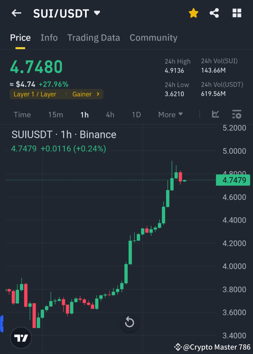 $SUI 📊 SUI/USDT: Technical Analysis & Trade Insights 📊 | Crypto Master 786 on Binance Square