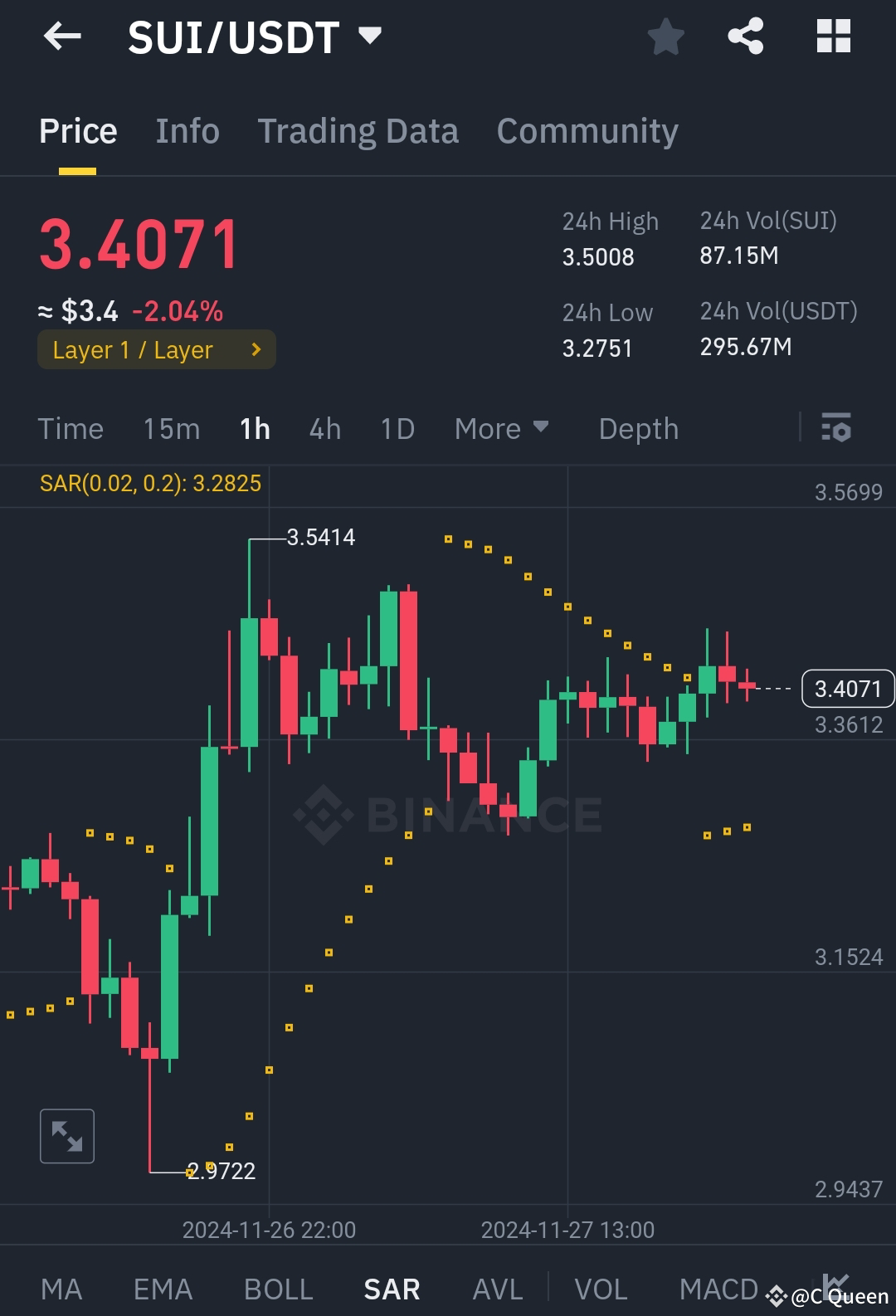 🚨 $SUI /USDT ALERT: Testing Key Support – Next Big Move Imm | C Queen ...